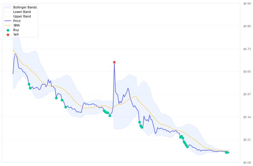 NetMind Token Полосы Боллинджера