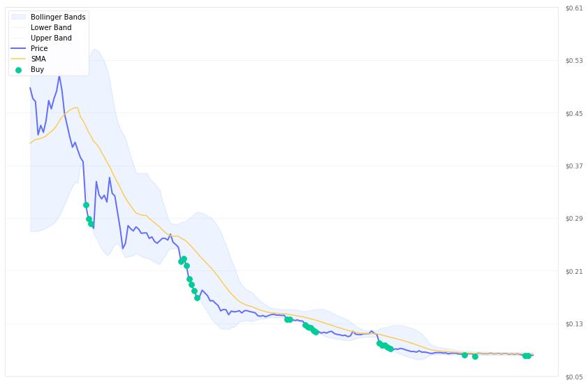 NetMind Token Полосы Боллинджера