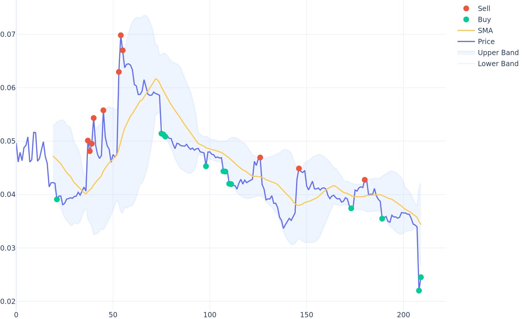 Netswap Bollinger Bands