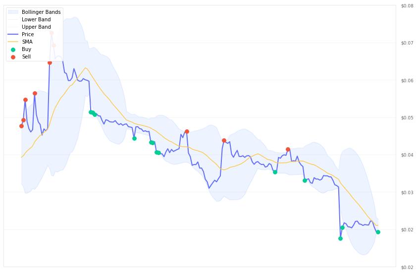 Netswap Boillinger Bands