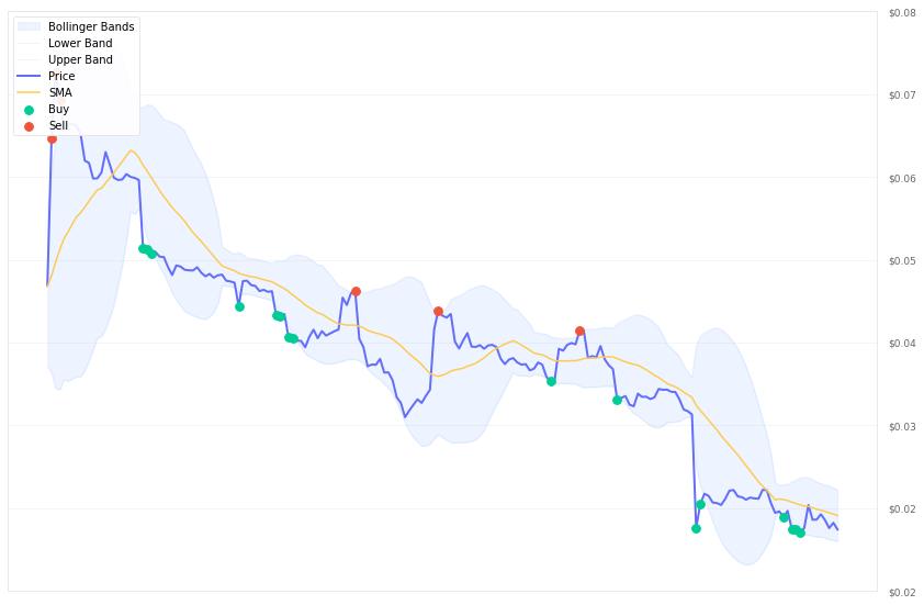 Netswap Boillinger Bands