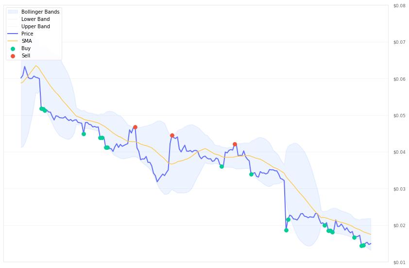 Netswap Bollinger Bands