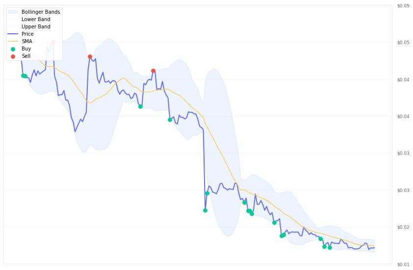 Netswap Bollinger Bands