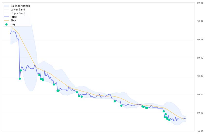 Netswap Bollinger Bands