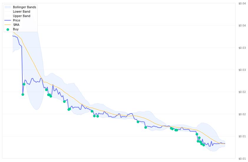 Netswap Полосы Боллинджера