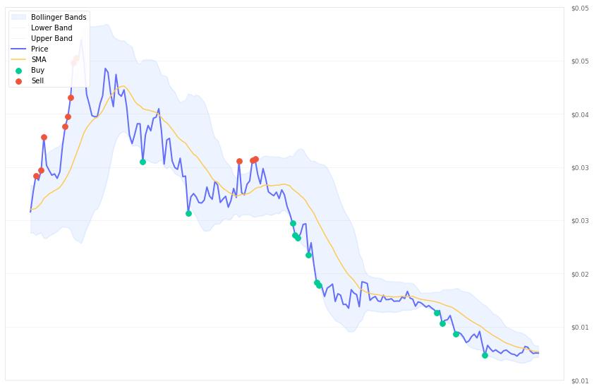 Netvrk Bollinger Bands
