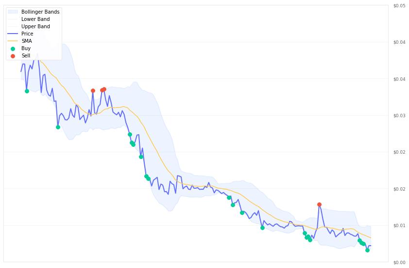 Netvrk Bollinger Bands