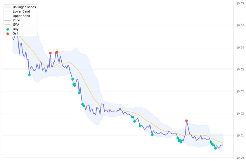 Netvrk Bollinger Bands