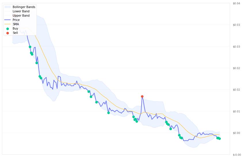 Netvrk Bollinger Bands