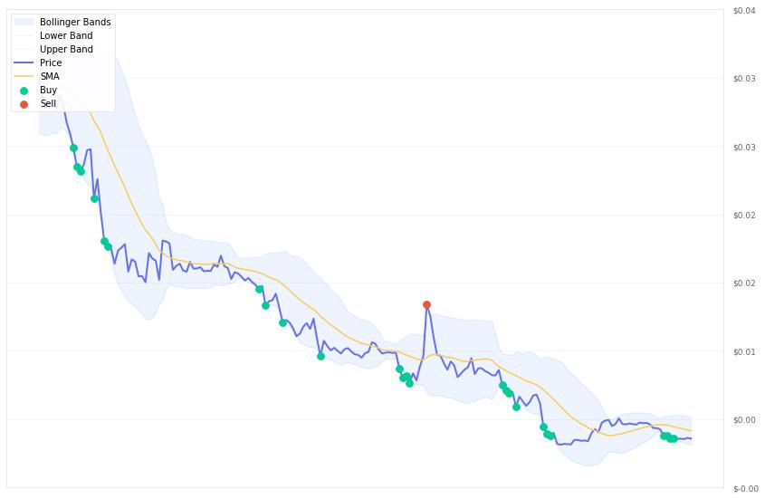 Netvrk Bollinger Bands