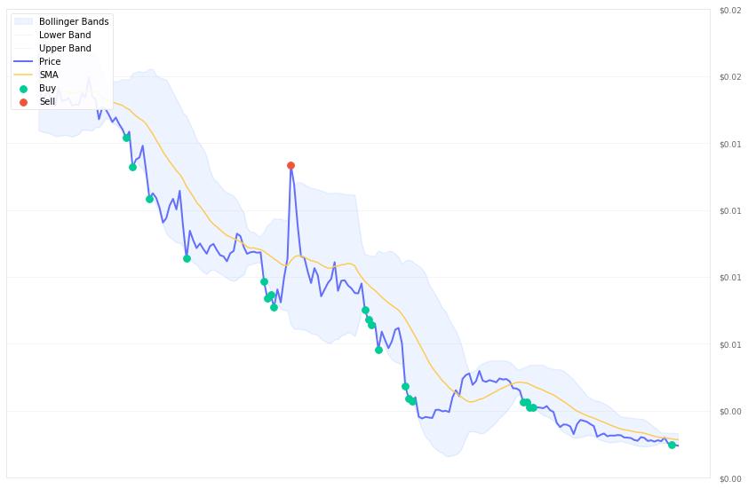 Netvrk Bollinger Bands