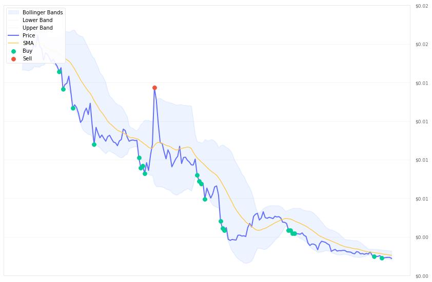 Netvrk Bollinger Bands