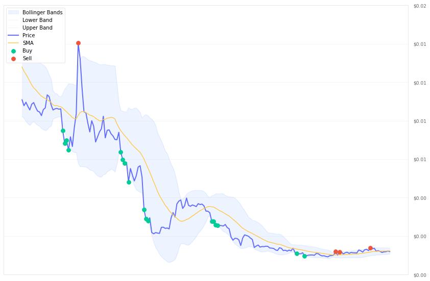 Netvrk Bollinger Bands