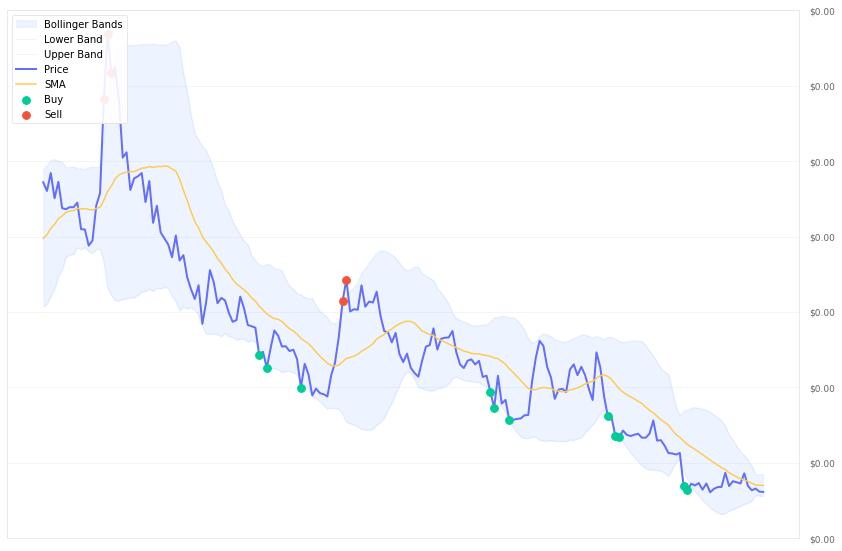 Neurai Bollinger Bands