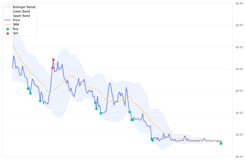 Neurai Bollinger Bands