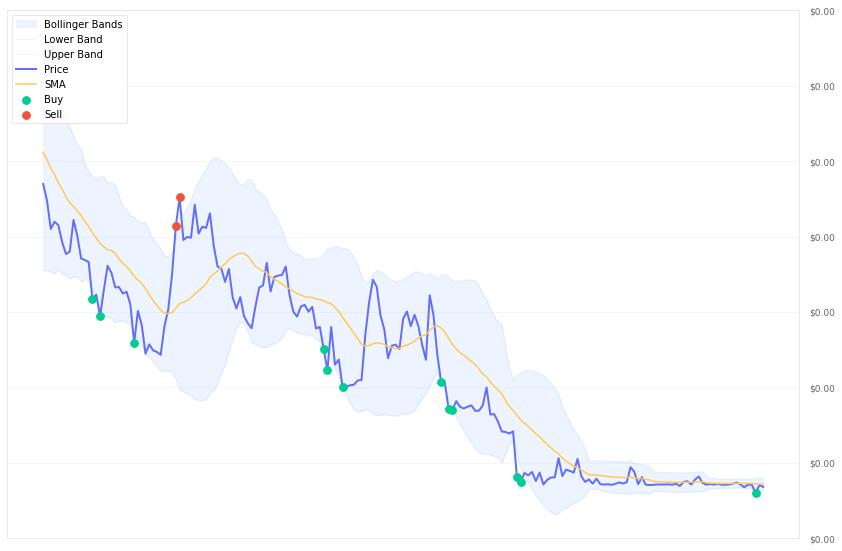 Neurai Bollinger Bands