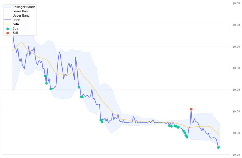 Neurai Полосы Боллинджера