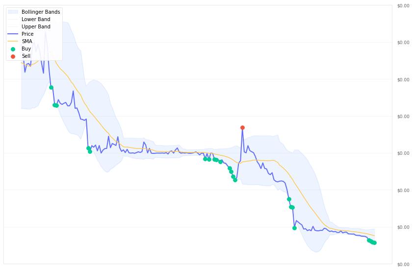 Neurai Bollinger Bands