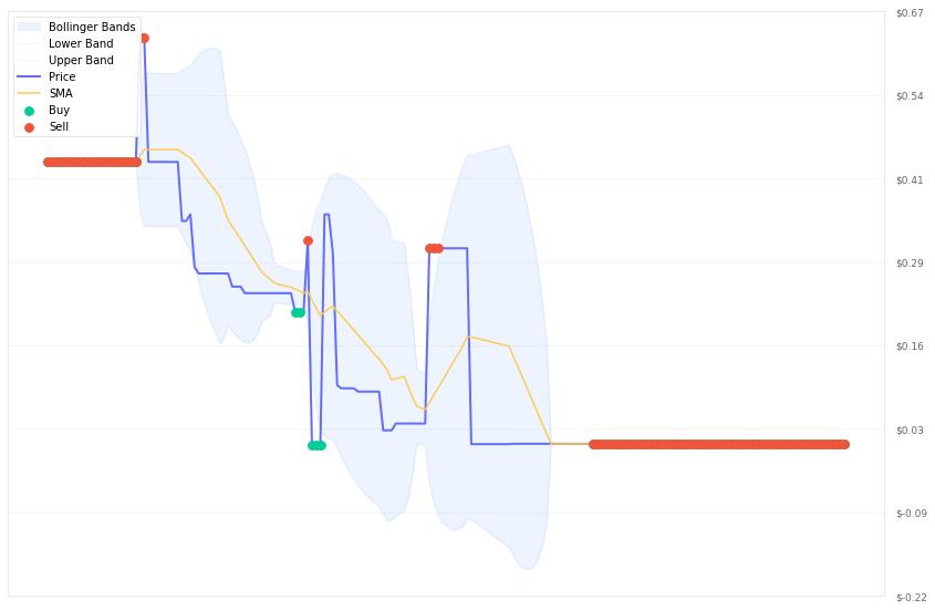 Neutrino USD Полосы Боллинджера