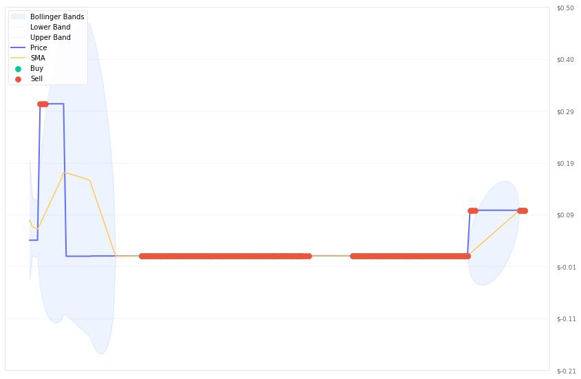 Neutrino USD Полосы Боллинджера