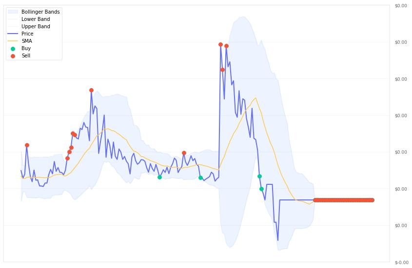 neversol Полосы Боллинджера