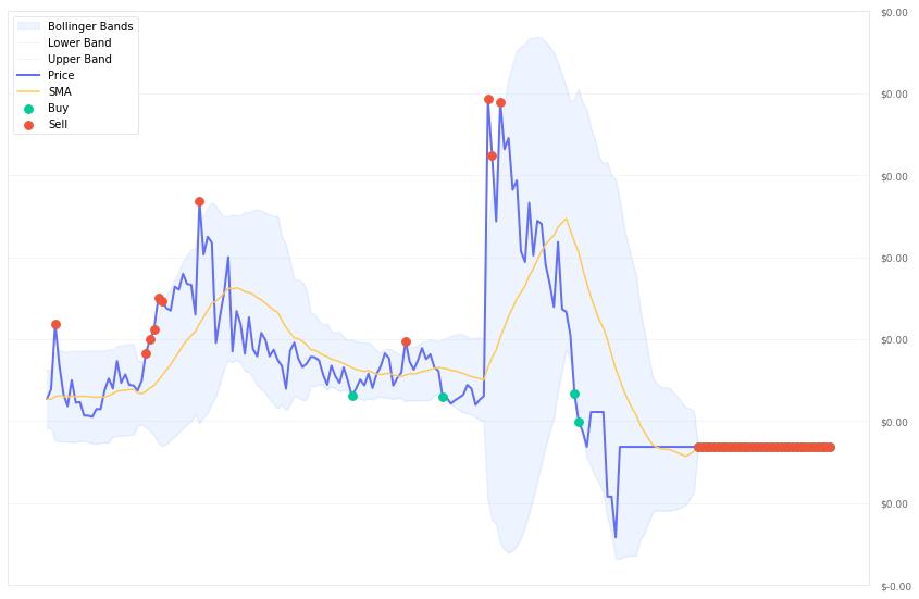 neversol Полосы Боллинджера