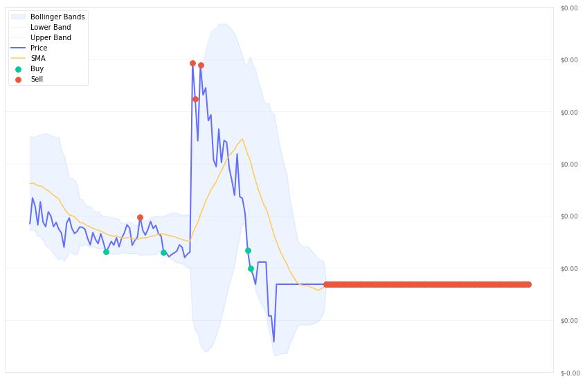neversol Полосы Боллинджера