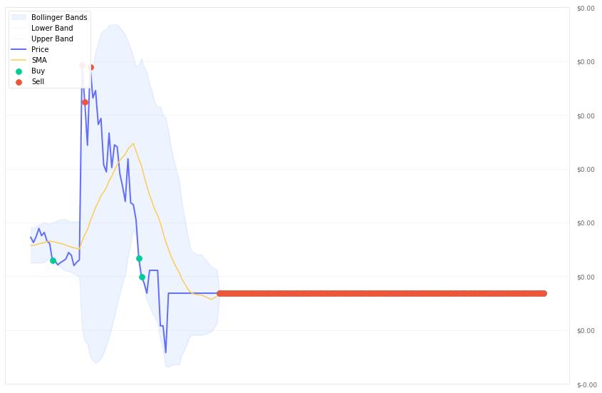 neversol Полосы Боллинджера