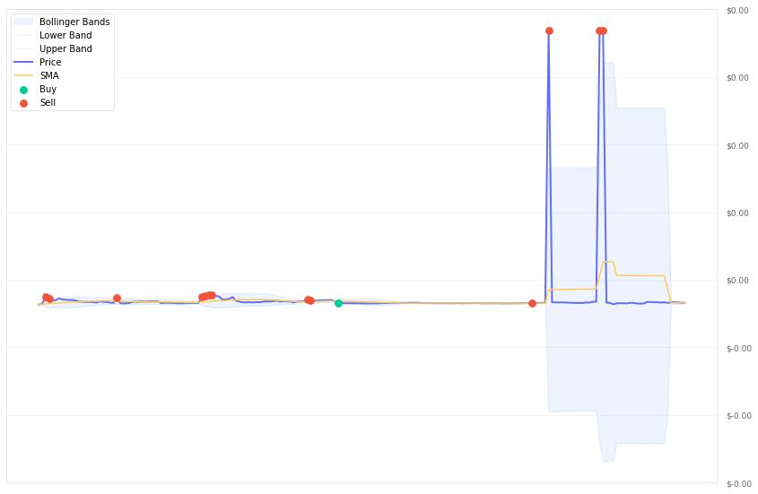 New BitShares Boillinger Bands