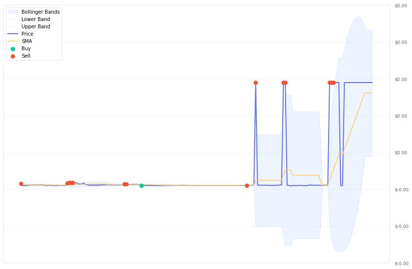 New BitShares Bollinger Bands