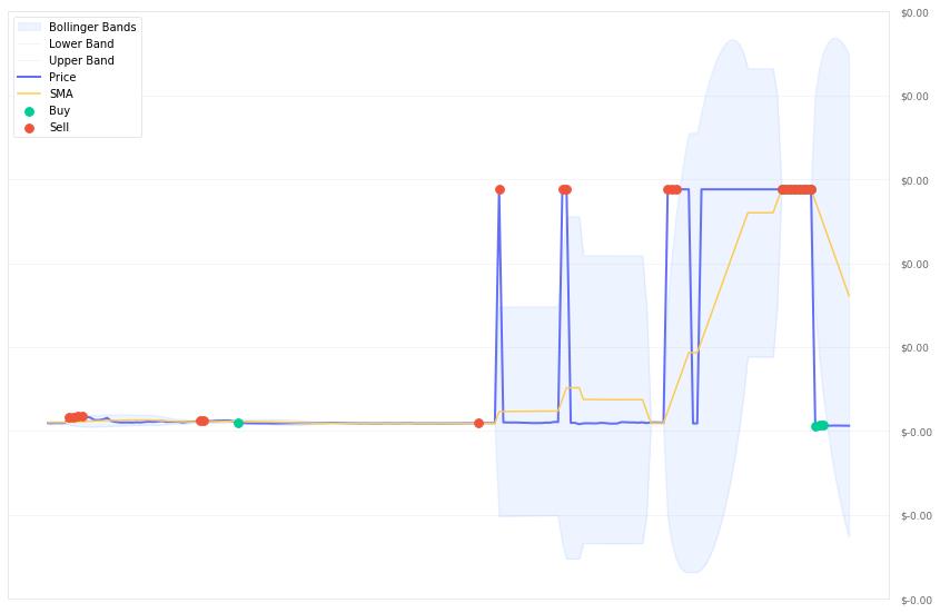 New BitShares Полосы Боллинджера