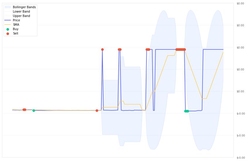 New BitShares Bollinger Bands