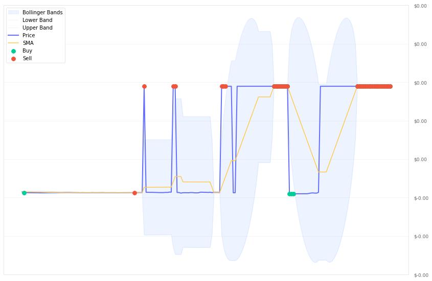 New BitShares Полосы Боллинджера