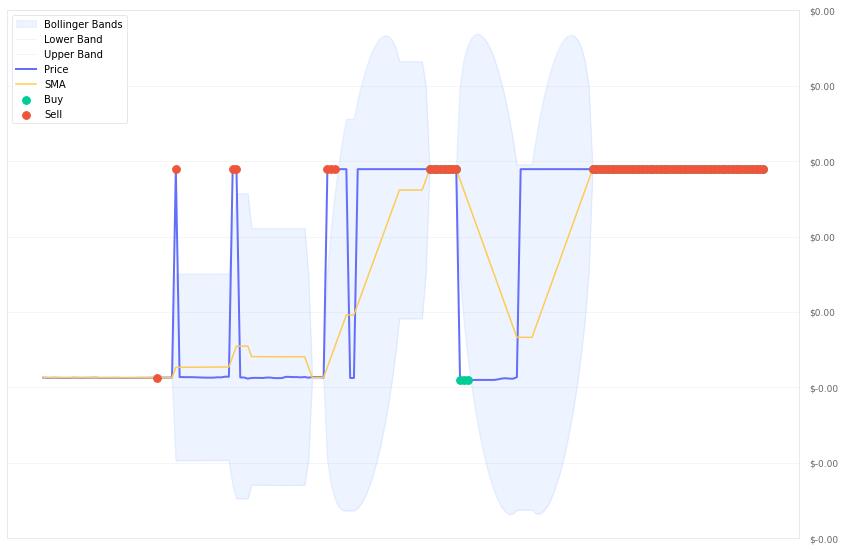 New BitShares Bollinger Bands