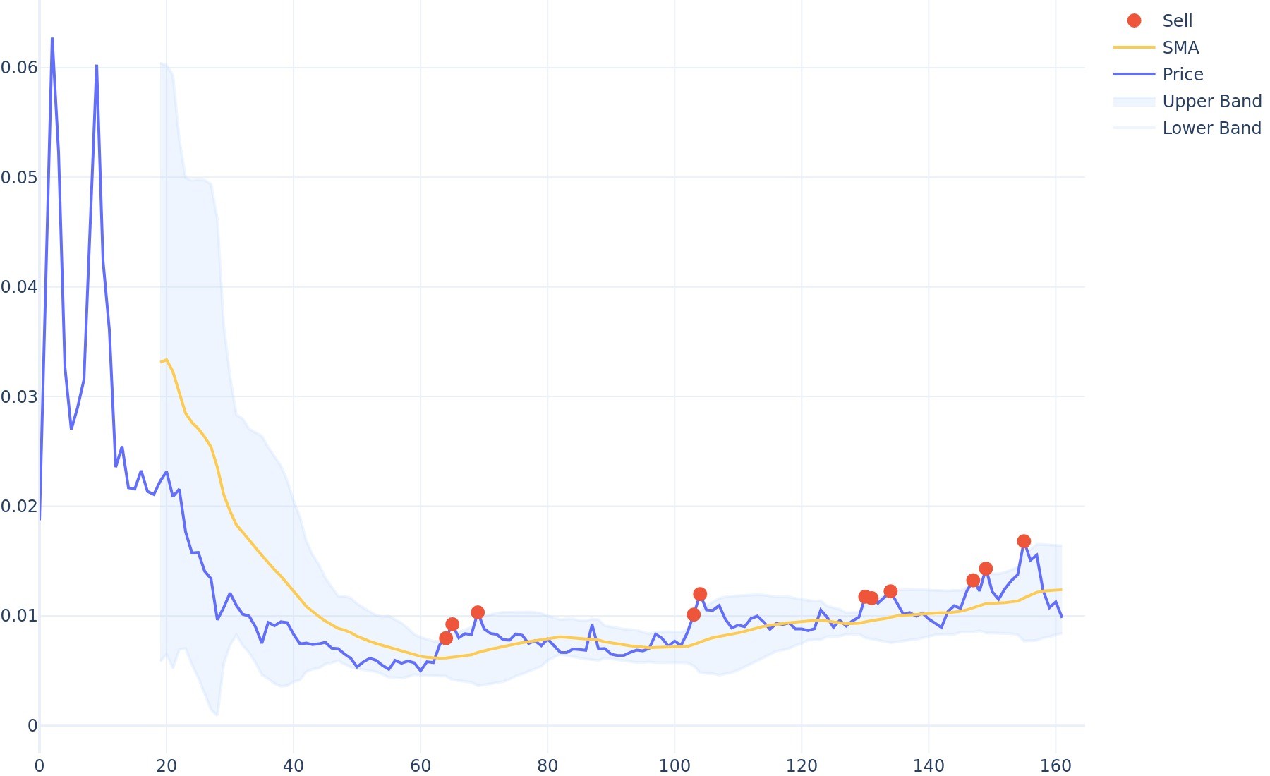 New XAI gork Bollinger Bands