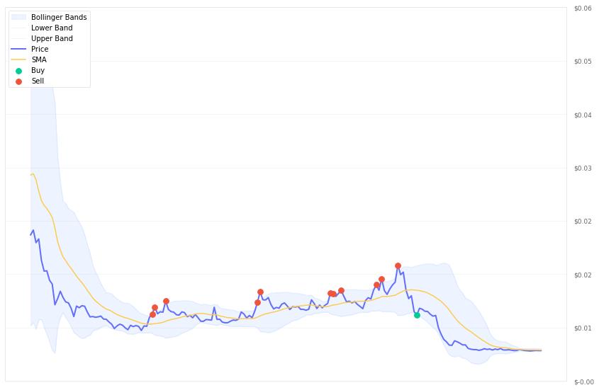 New XAI gork Bollinger Bands