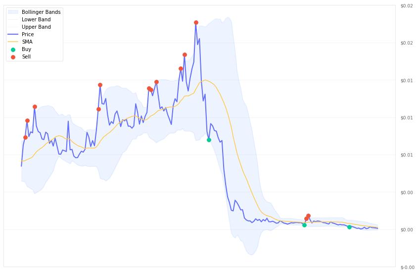 New XAI gork Bollinger Bands