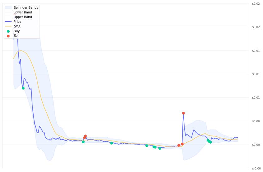 New XAI gork Bollinger Bands