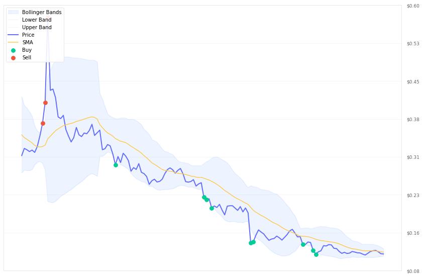 Newton Protocol MACD