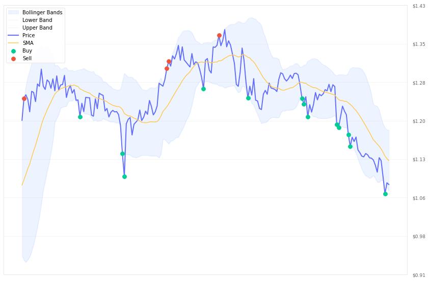 NEXO Полосы Боллинджера