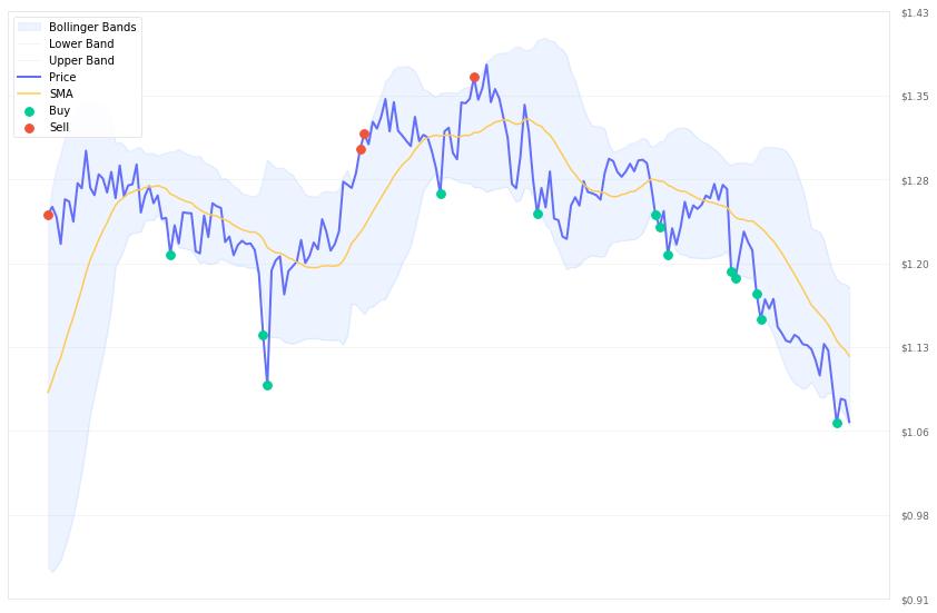 NEXO Bollinger Bands