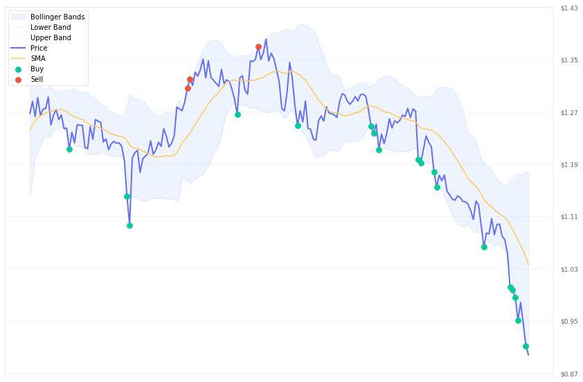 NEXO Bollinger Bands