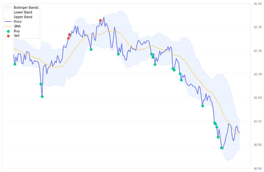 NEXO Bollinger Bands