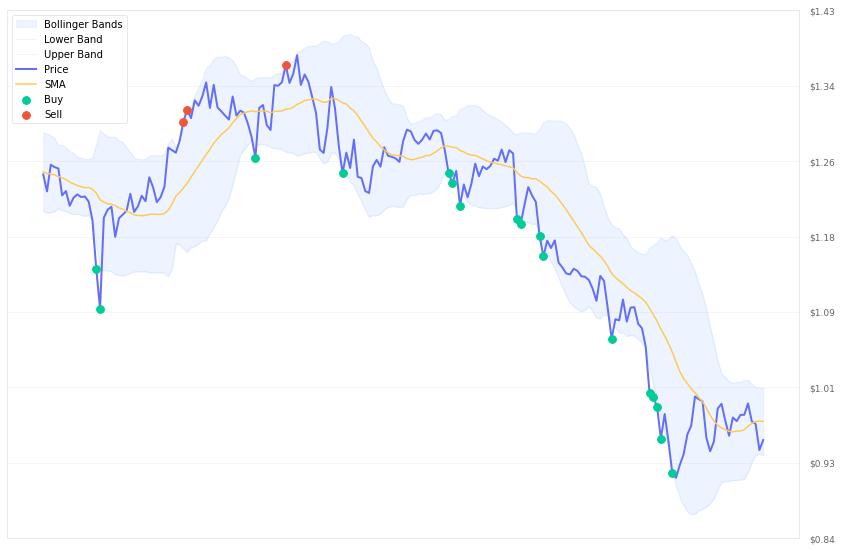 NEXO Bollinger Bands