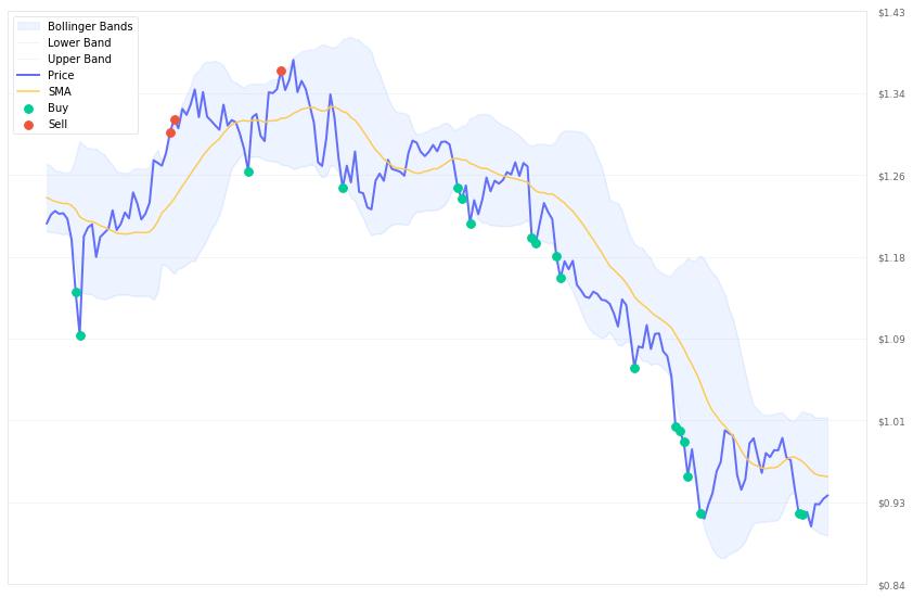 NEXO Bollinger Bands