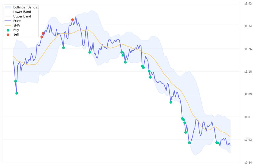NEXO Bollinger Bands