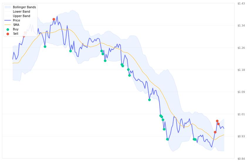 NEXO Bollinger Bands