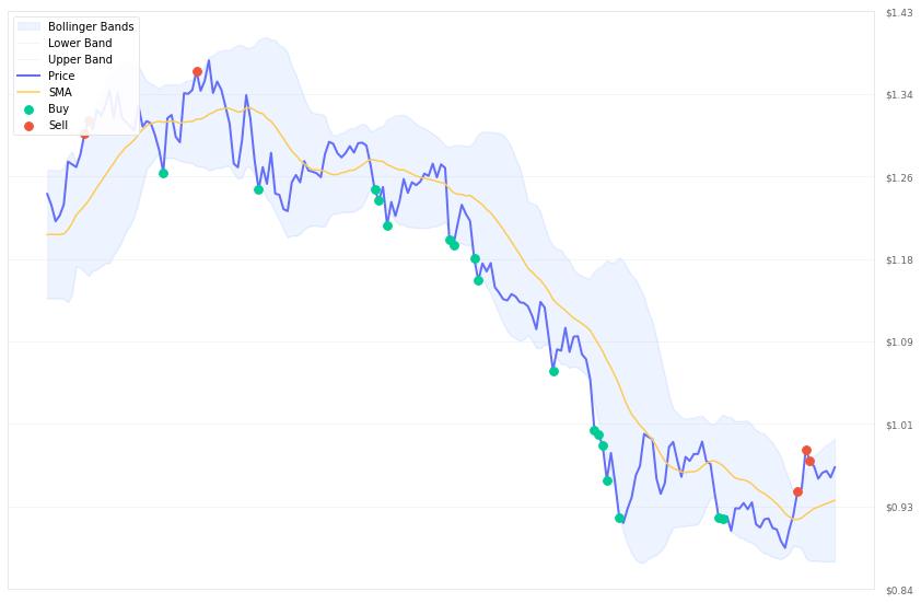 NEXO Bollinger Bands