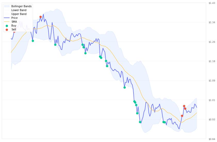 NEXO Bollinger Bands