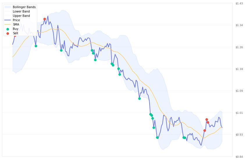 NEXO Bollinger Bands
